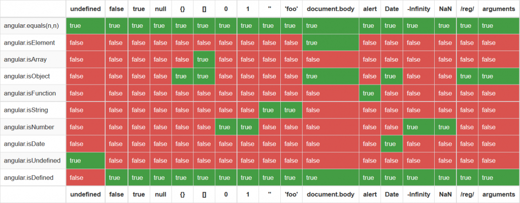 AngularJSの判別用メソッドisXXの一覧表と使い方と注意点 | iwb.jp