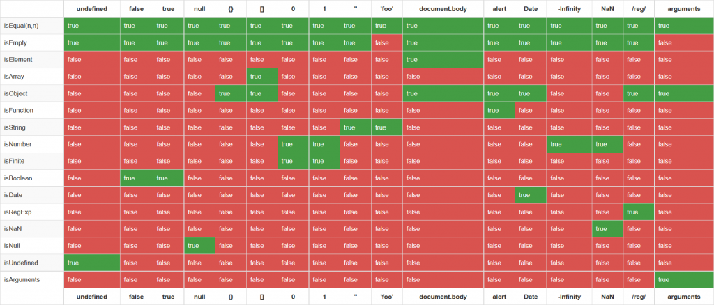 Underscore.jsの判別用メソッドisXXの一覧表と使い方と注意点 | iwb.jp