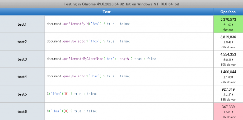 jQueryでDOM要素が存在するか確認してはならない | iwb.jp