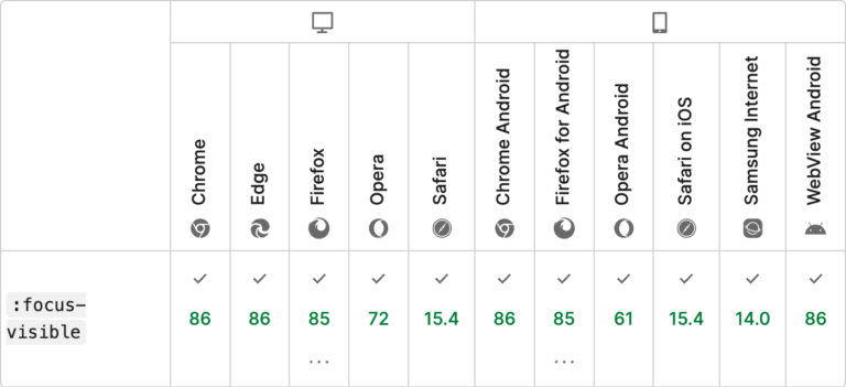 CSSの:focusはブラウザによって挙動が異なるので:focus-visibleを使うべき | iwb.jp