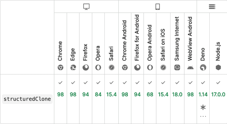 JavaScriptのディープコピーはstructuredClone()で可能 | iwb.jp